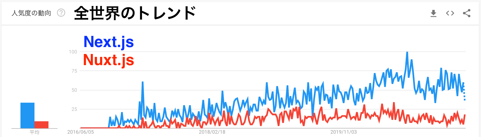 【2025年】Next.jsとNuxt.jsの違いを比較（将来性と求人は？）